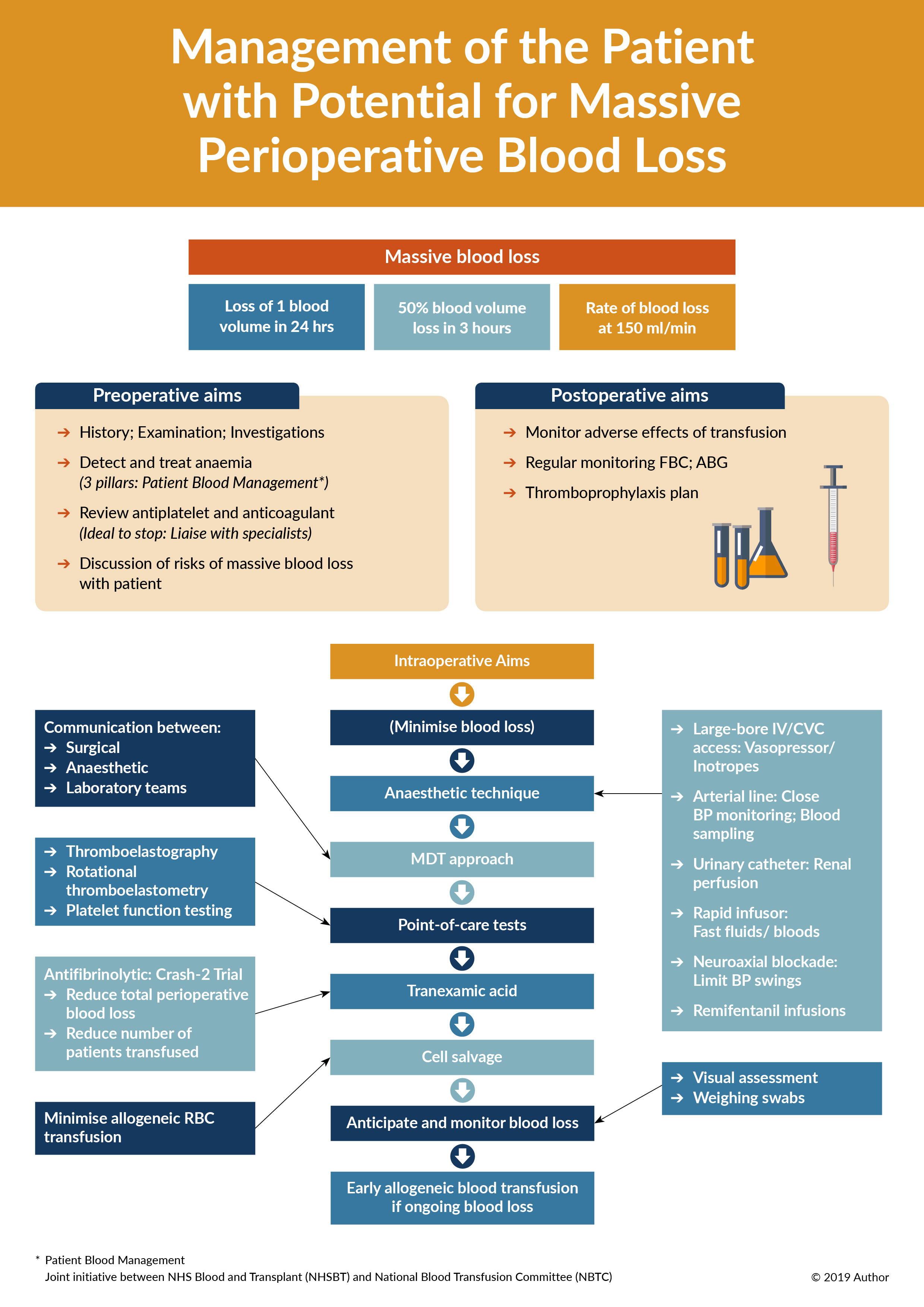 Management of Patient with High Risk of Blood Loss
