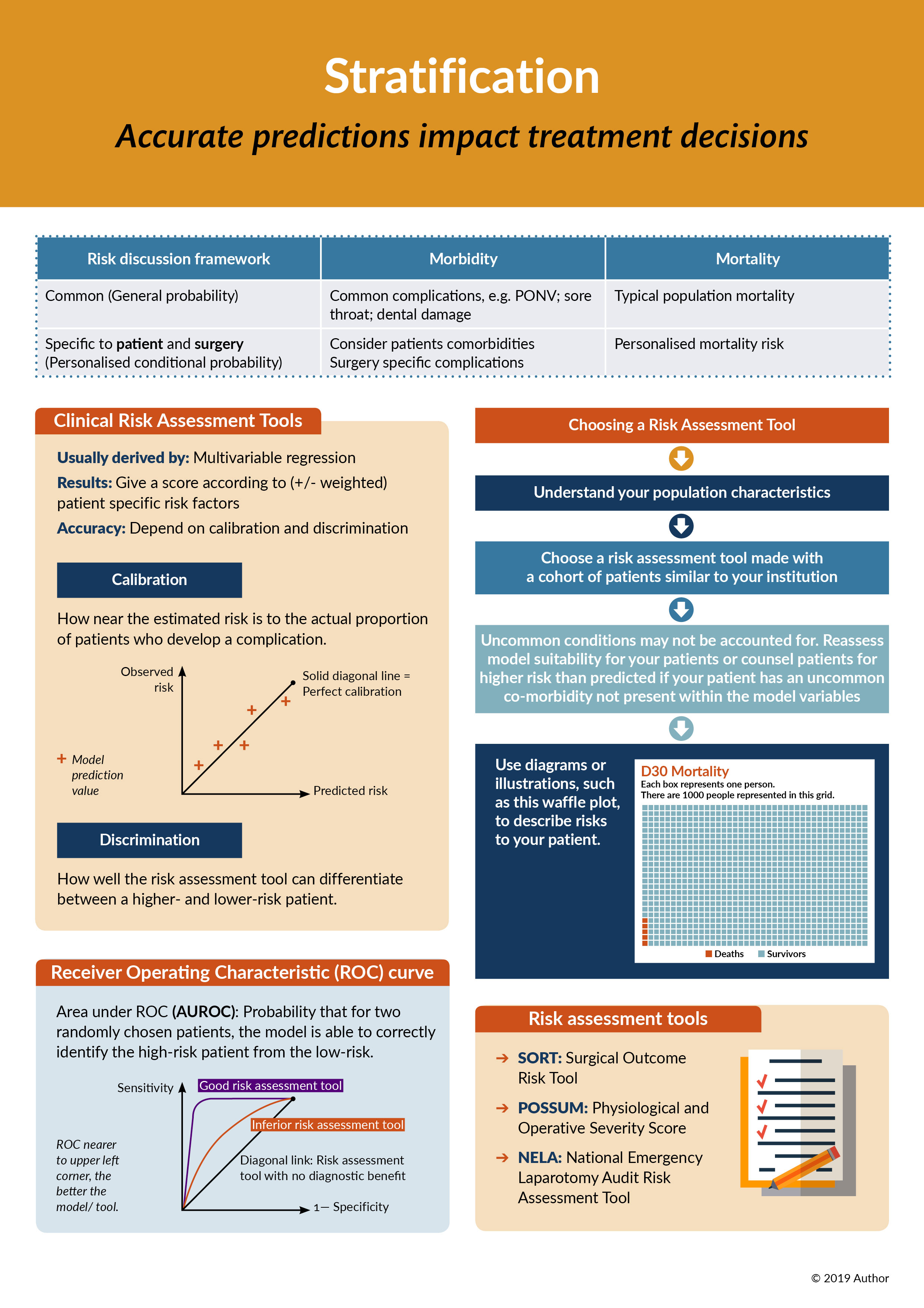 Risk Assessment for Elective Non-Cardiac Surgery