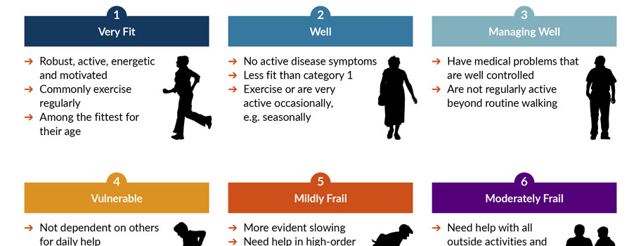 Frailty in the Surgical Patient