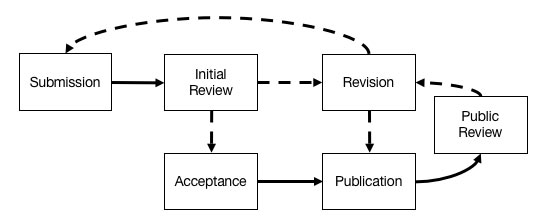 Peer Review in Practice