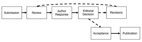 Peer Review in Practice